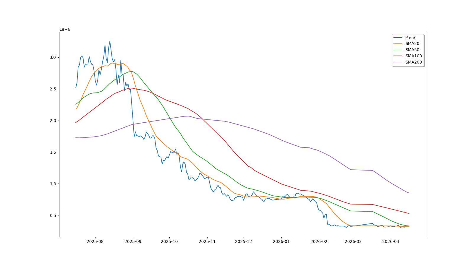 Cryptoforce Simple Moving Averages
