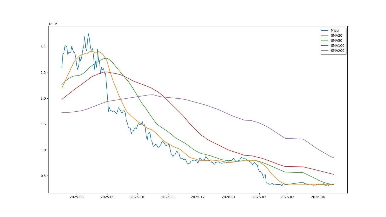 Cryptoforce Simple Moving Averages