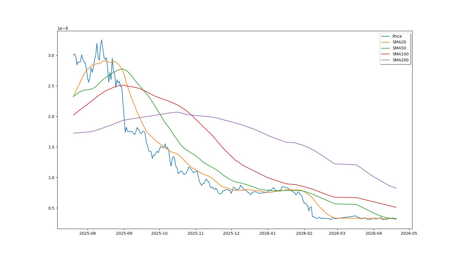 Cryptoforce Simple Moving Averages