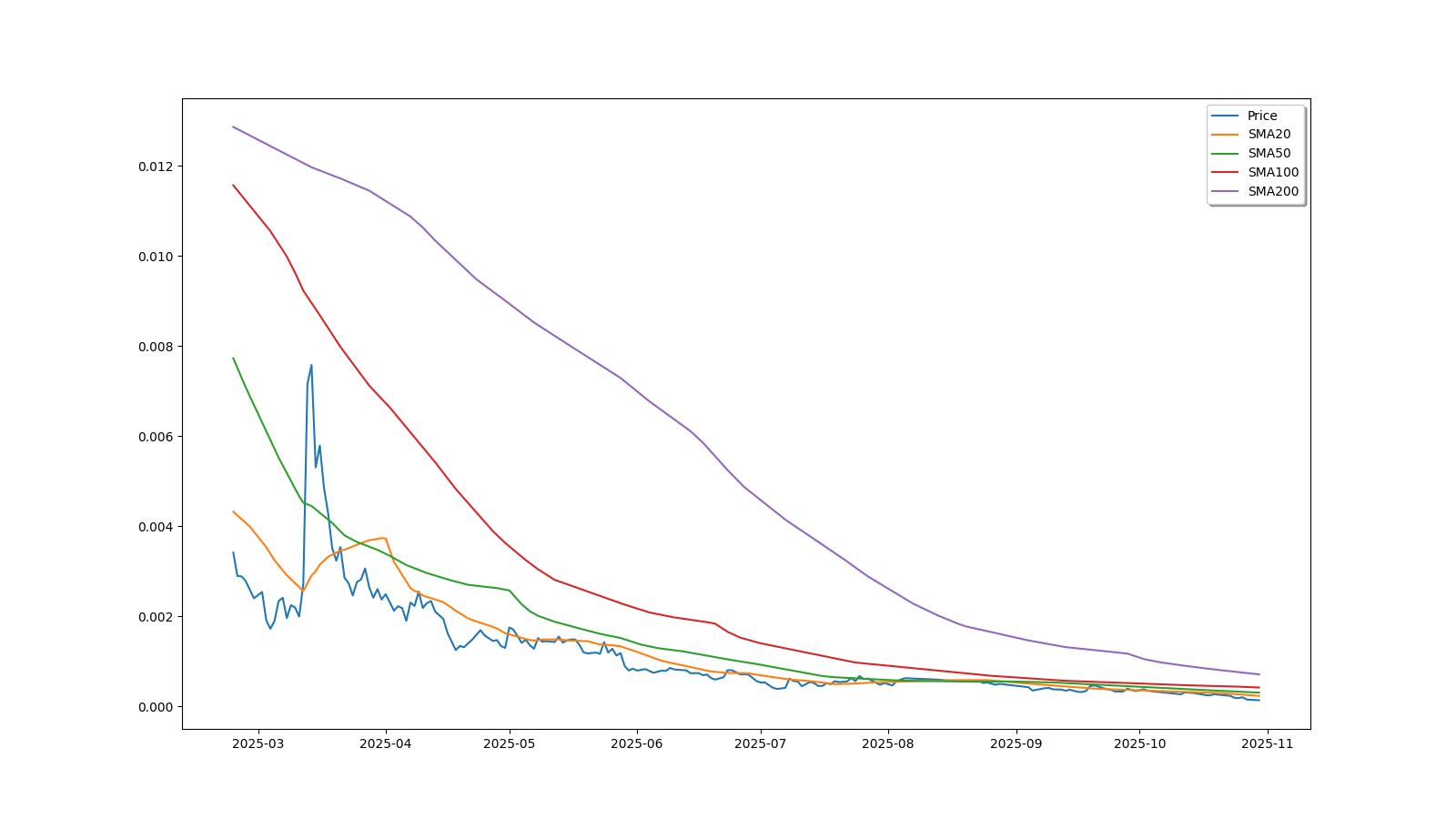LayerAI Simple Moving Averages