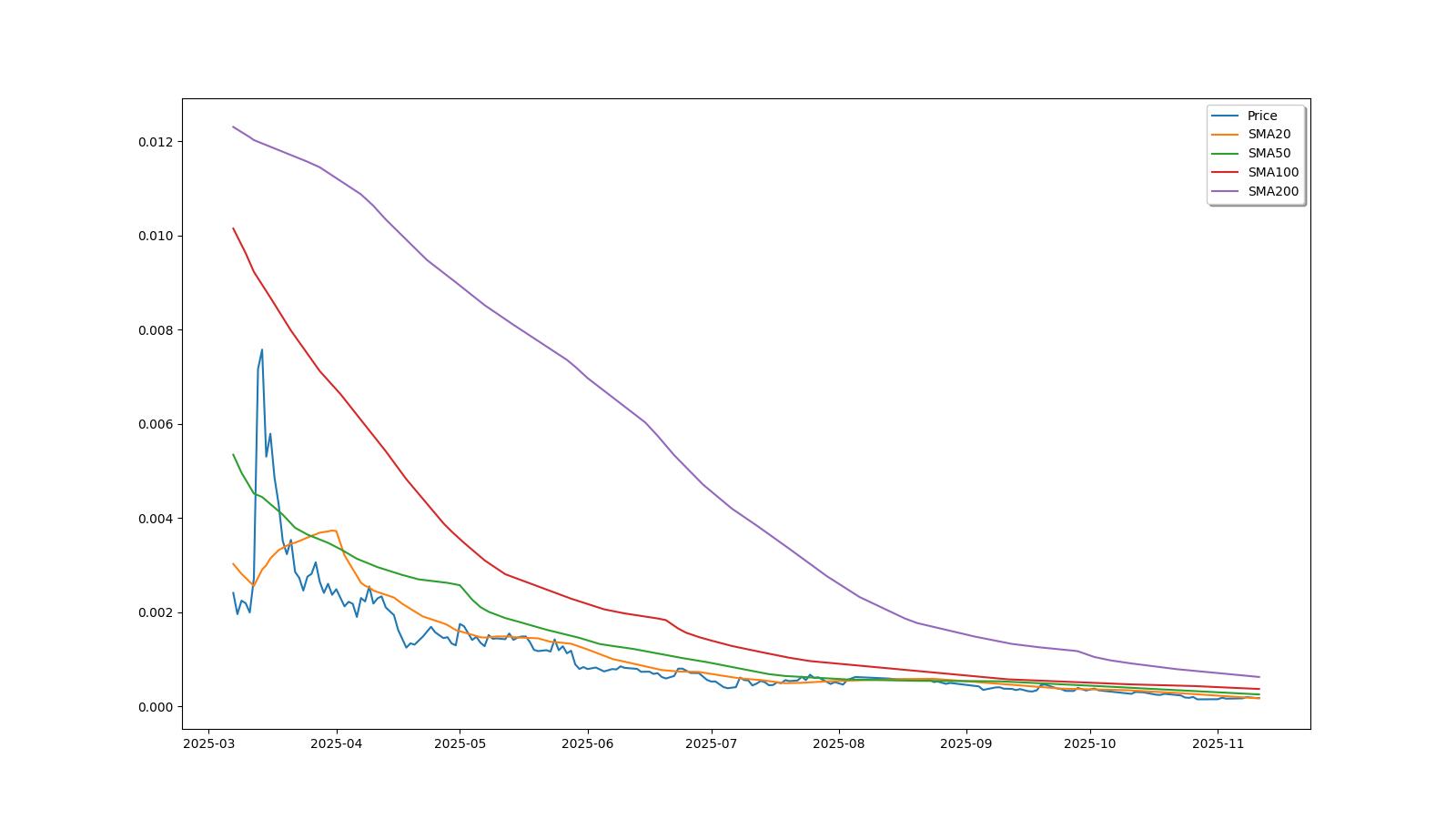 LayerAI Simple Moving Averages