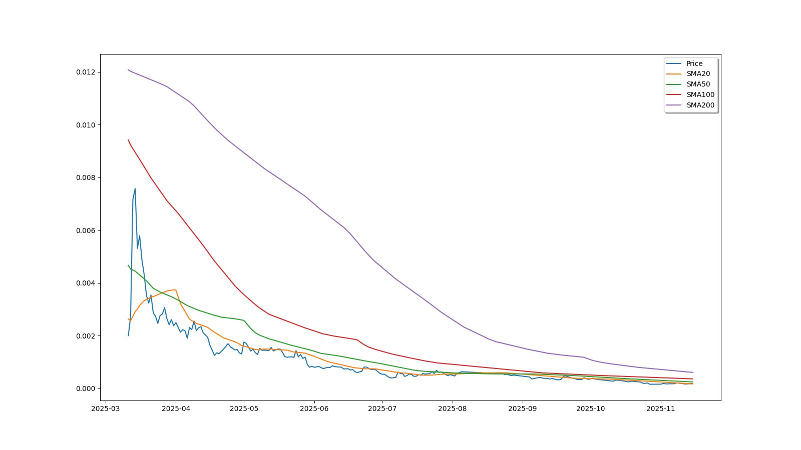 LayerAI Simple Moving Averages