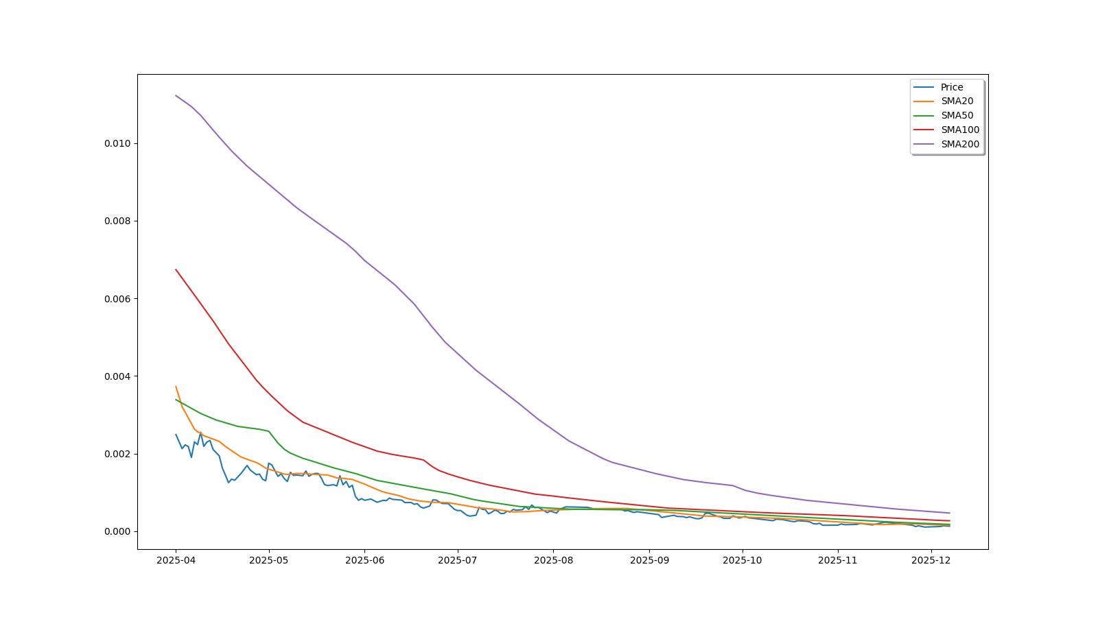 LayerAI Simple Moving Averages
