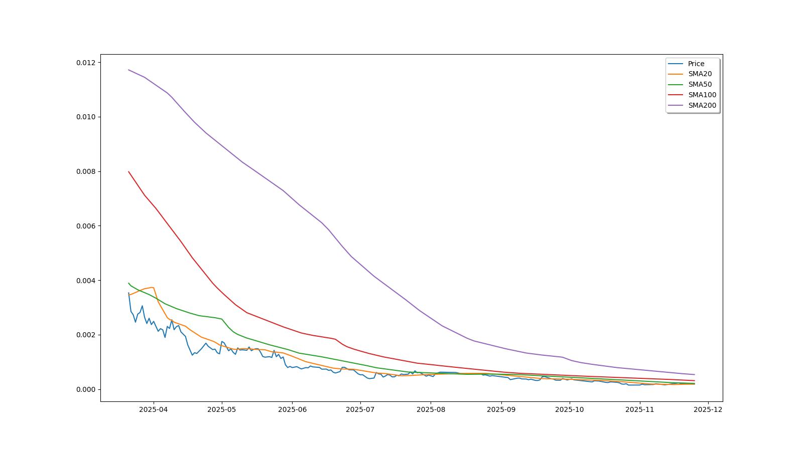 LayerAI Simple Moving Averages