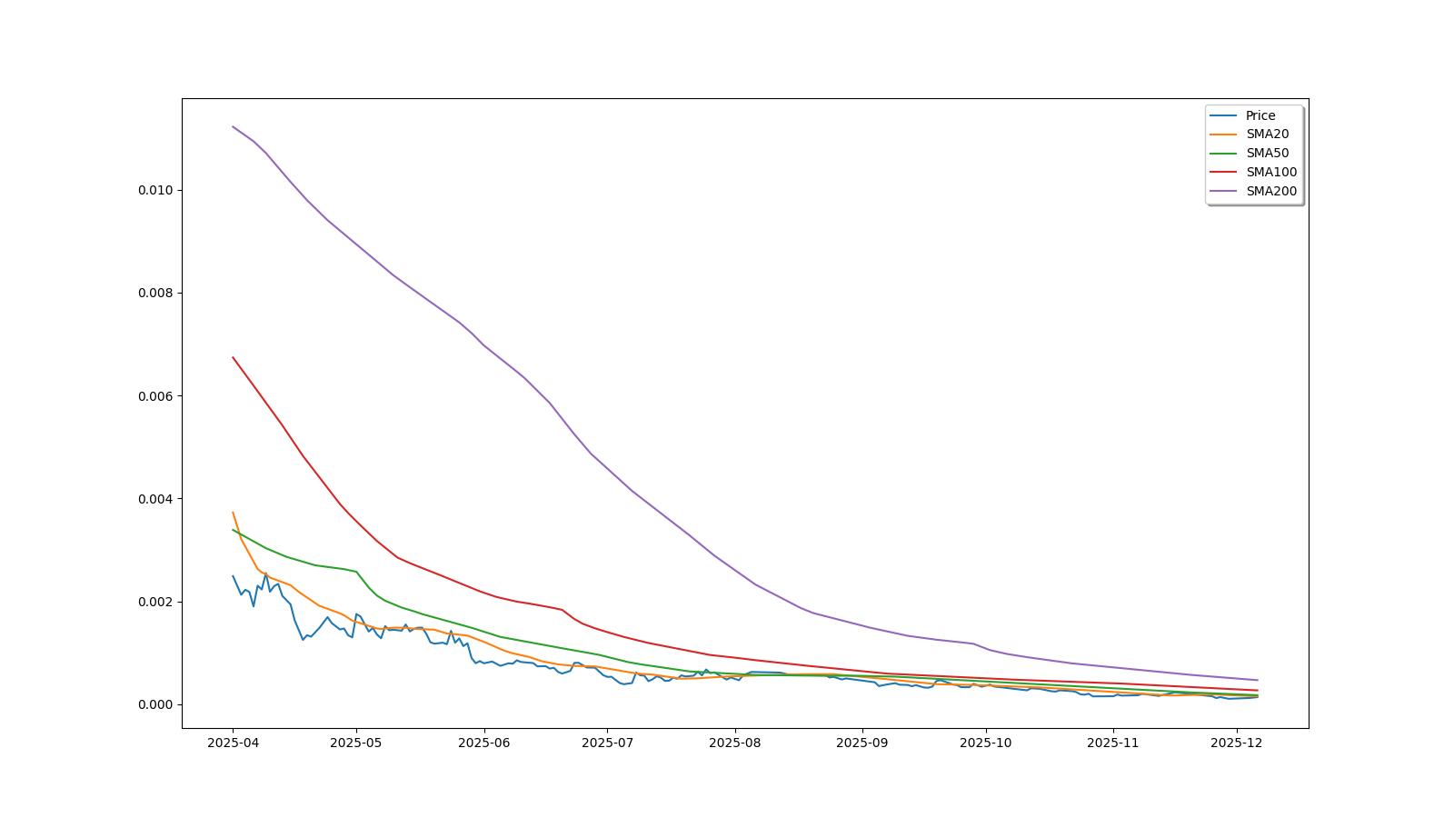 LayerAI Simple Moving Averages
