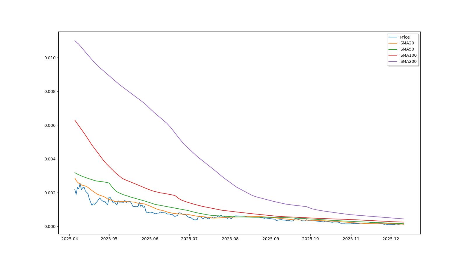 LayerAI Simple Moving Averages