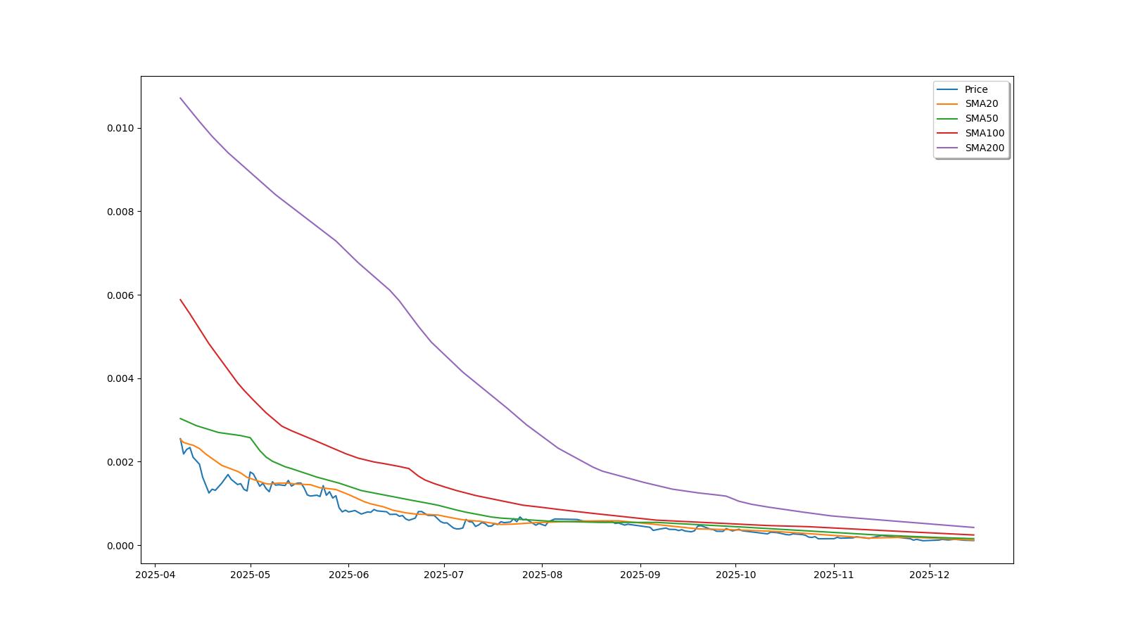 LayerAI Simple Moving Averages