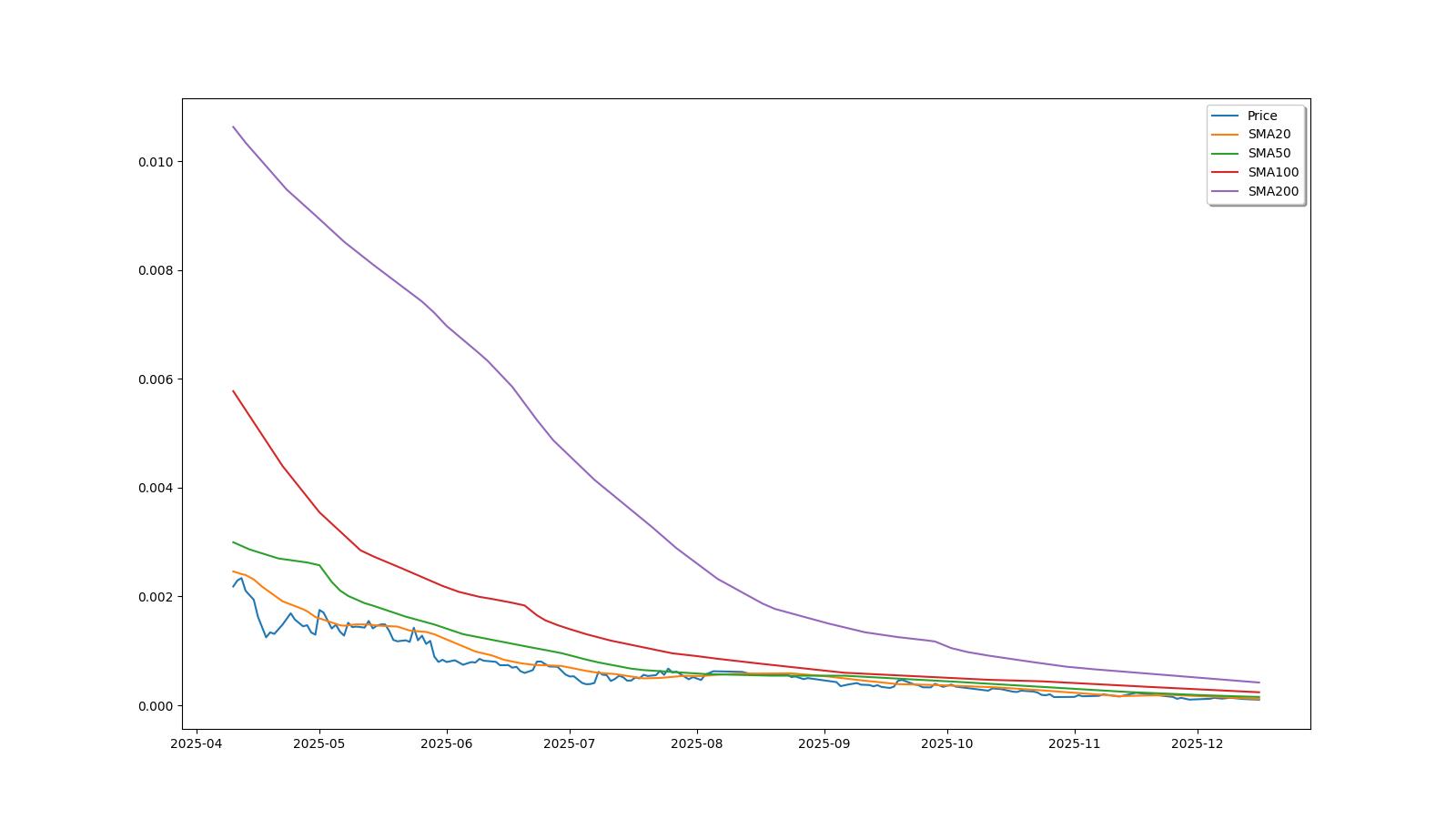LayerAI Simple Moving Averages