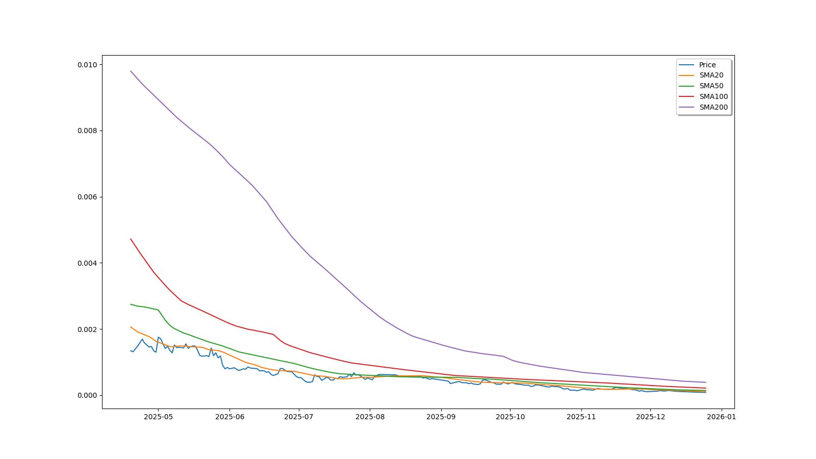 LayerAI Simple Moving Averages