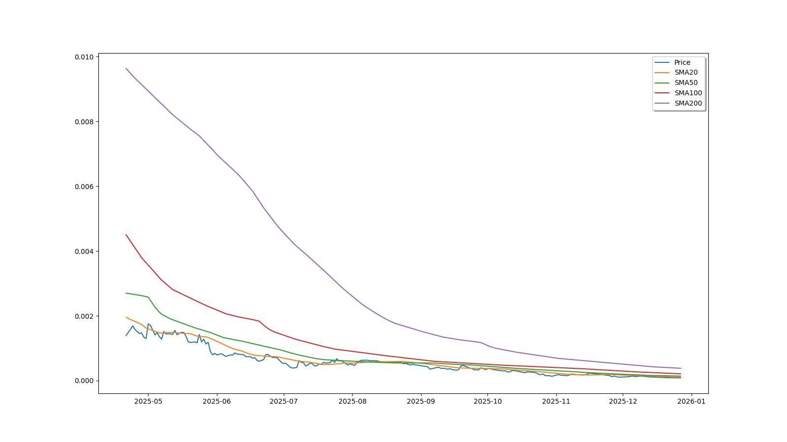 LayerAI Simple Moving Averages