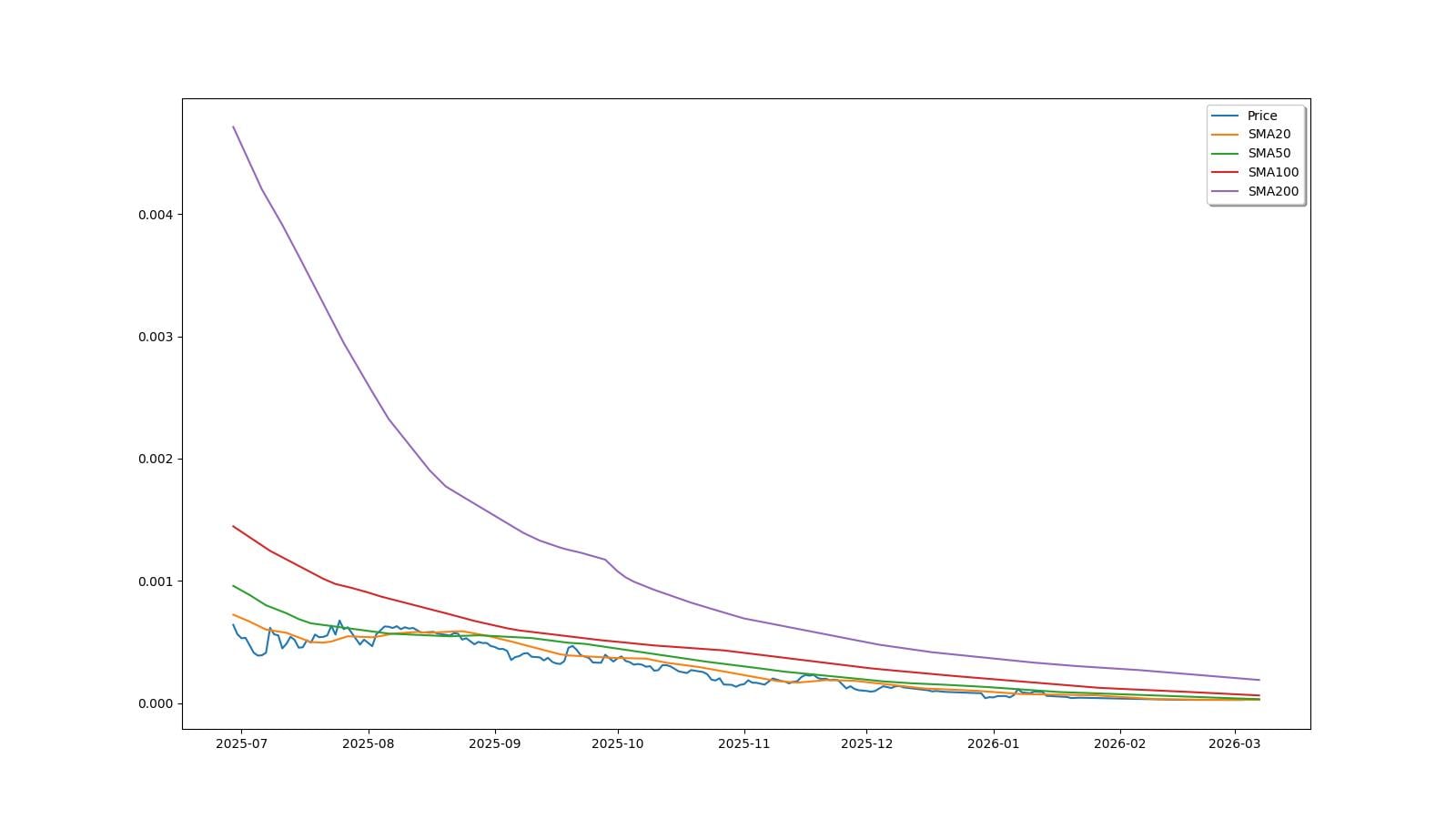LayerAI Price, Chart, Market Cap, LAI Coin Essentials | CoinLore