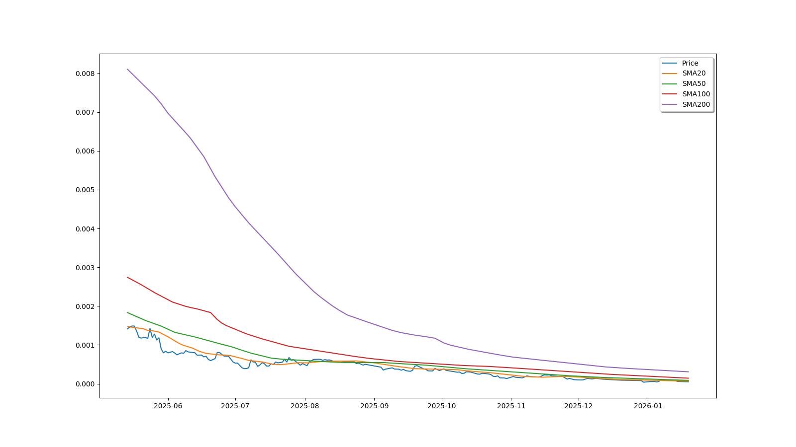 LayerAI Simple Moving Averages