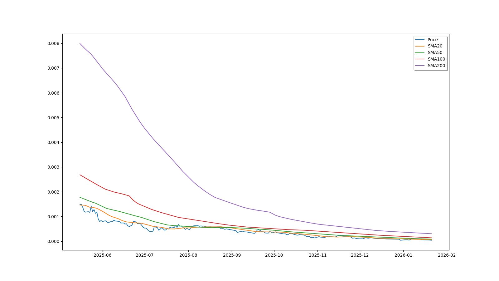 LayerAI Simple Moving Averages