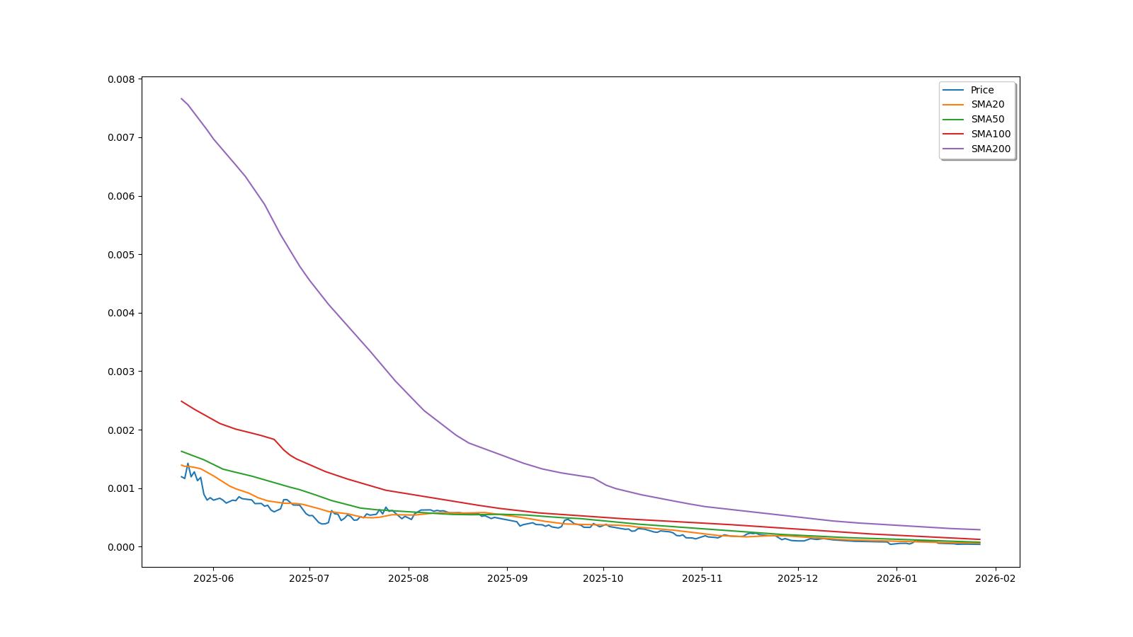 LayerAI Simple Moving Averages
