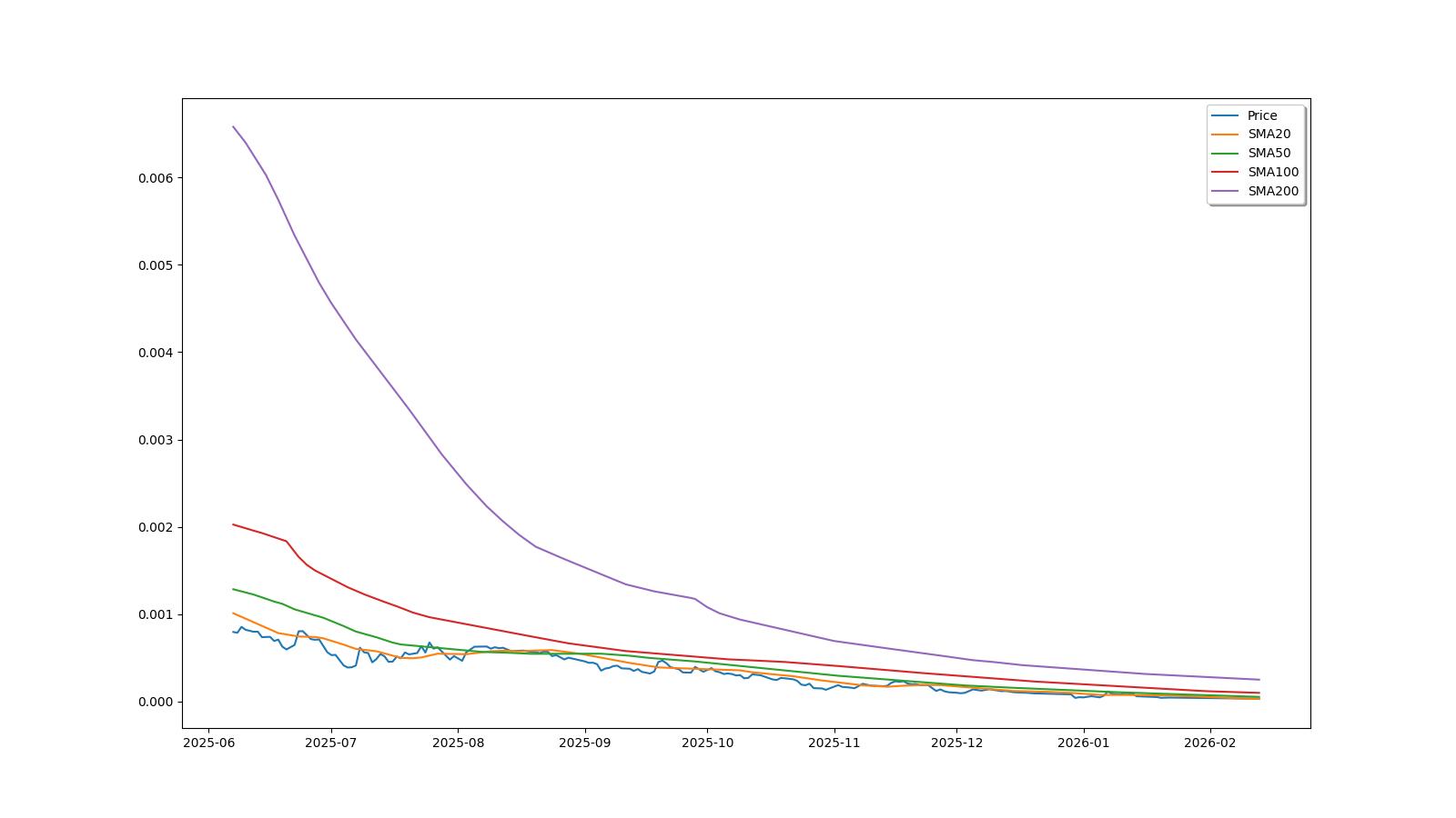 LayerAI Simple Moving Averages