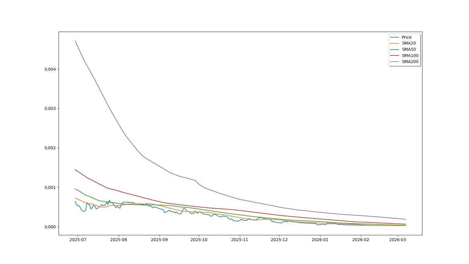 LayerAI Simple Moving Averages