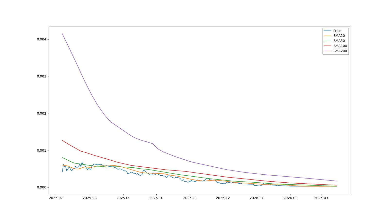 LayerAI Simple Moving Averages