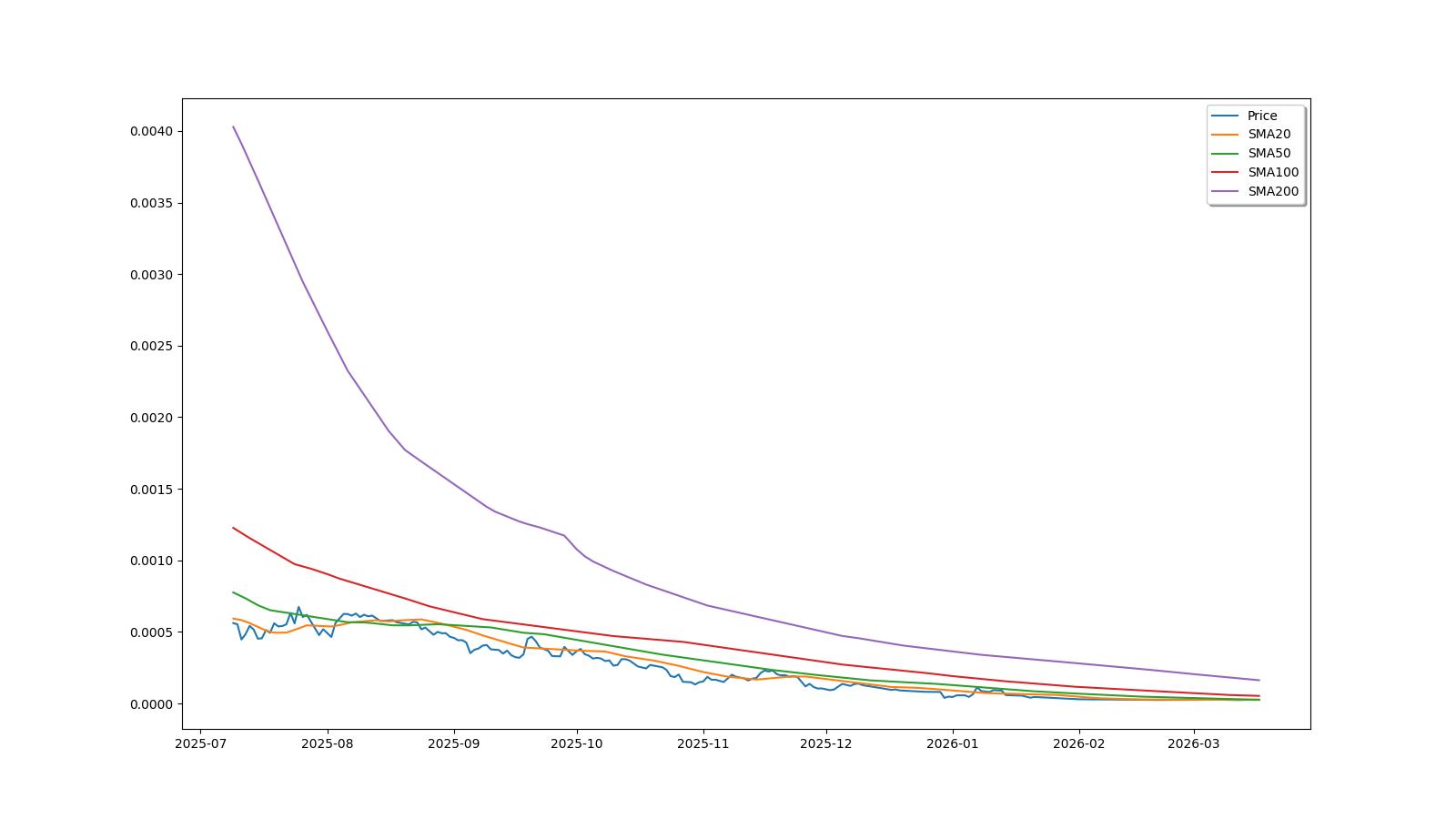 LayerAI Simple Moving Averages
