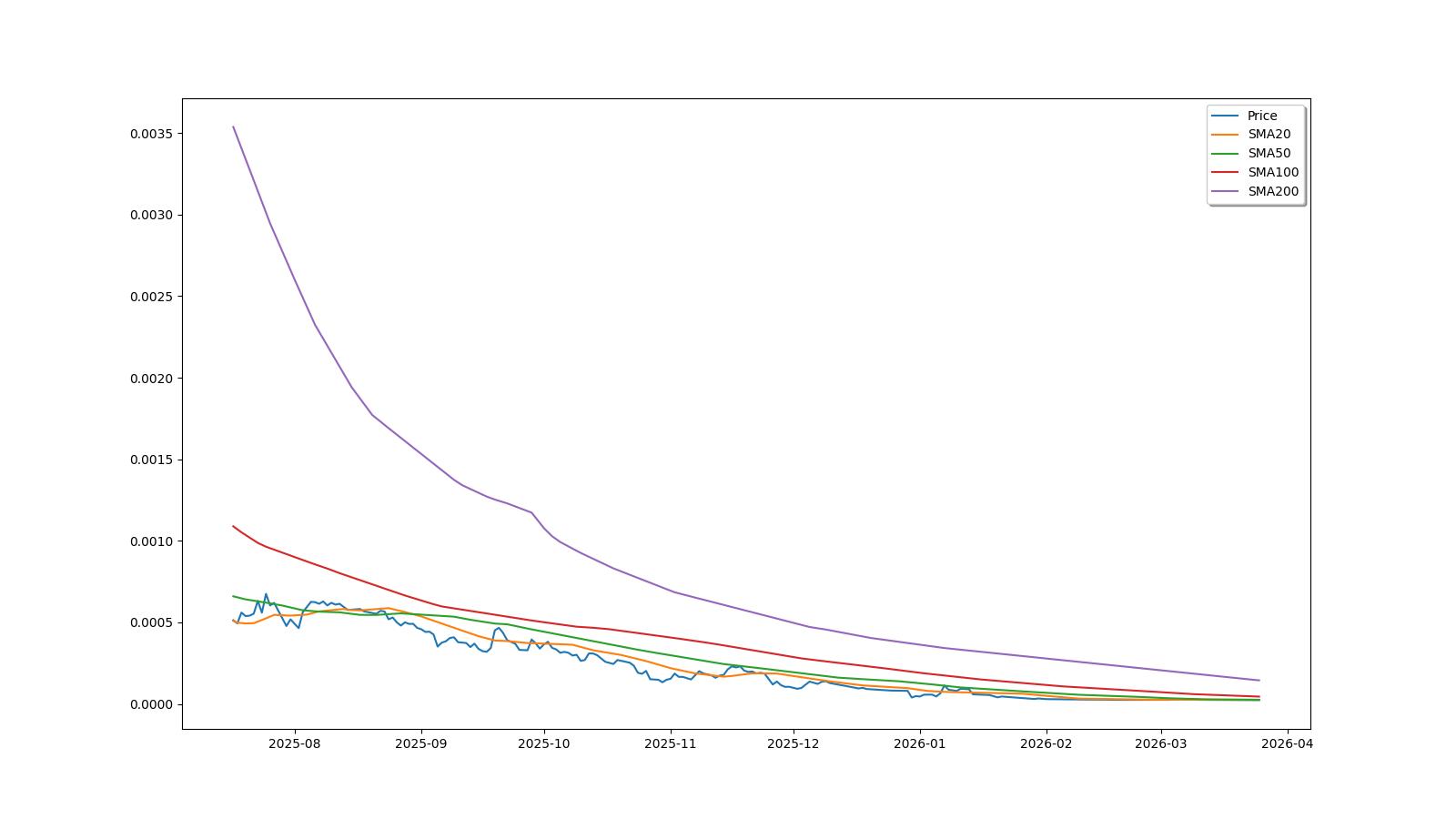 LayerAI Simple Moving Averages