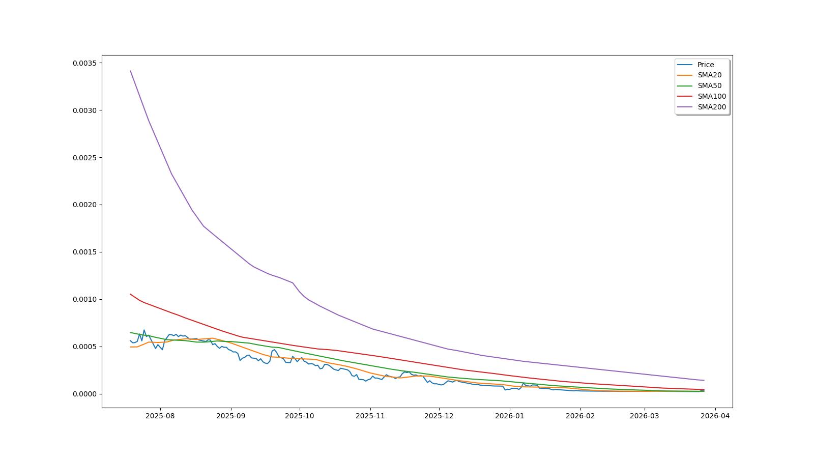 LayerAI Simple Moving Averages