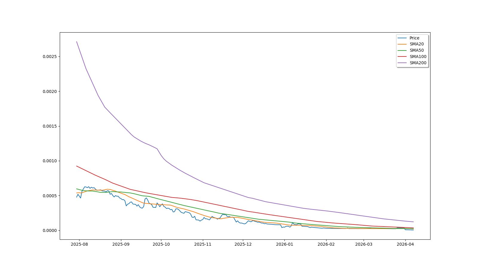 LayerAI Simple Moving Averages