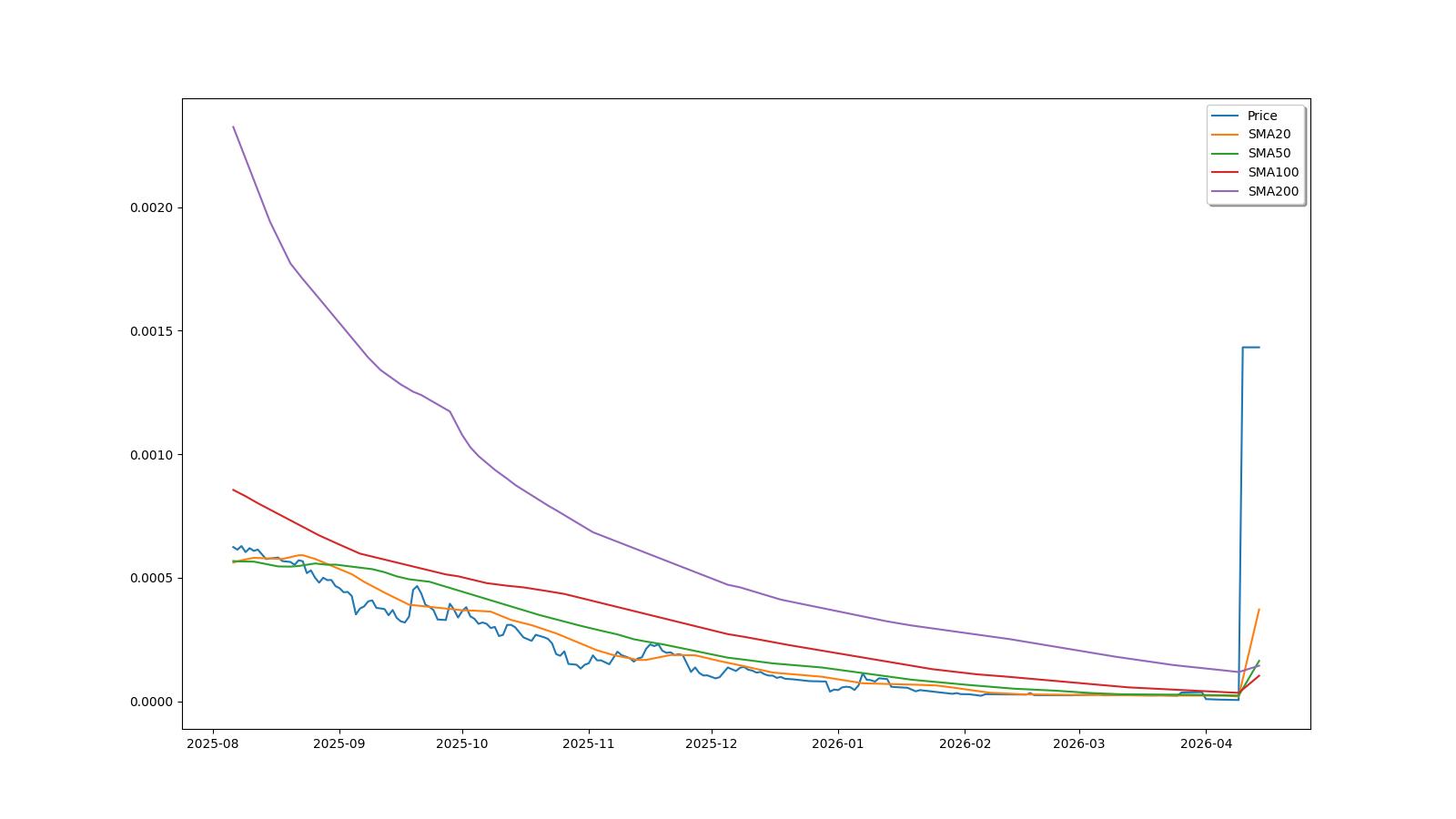 LayerAI Simple Moving Averages