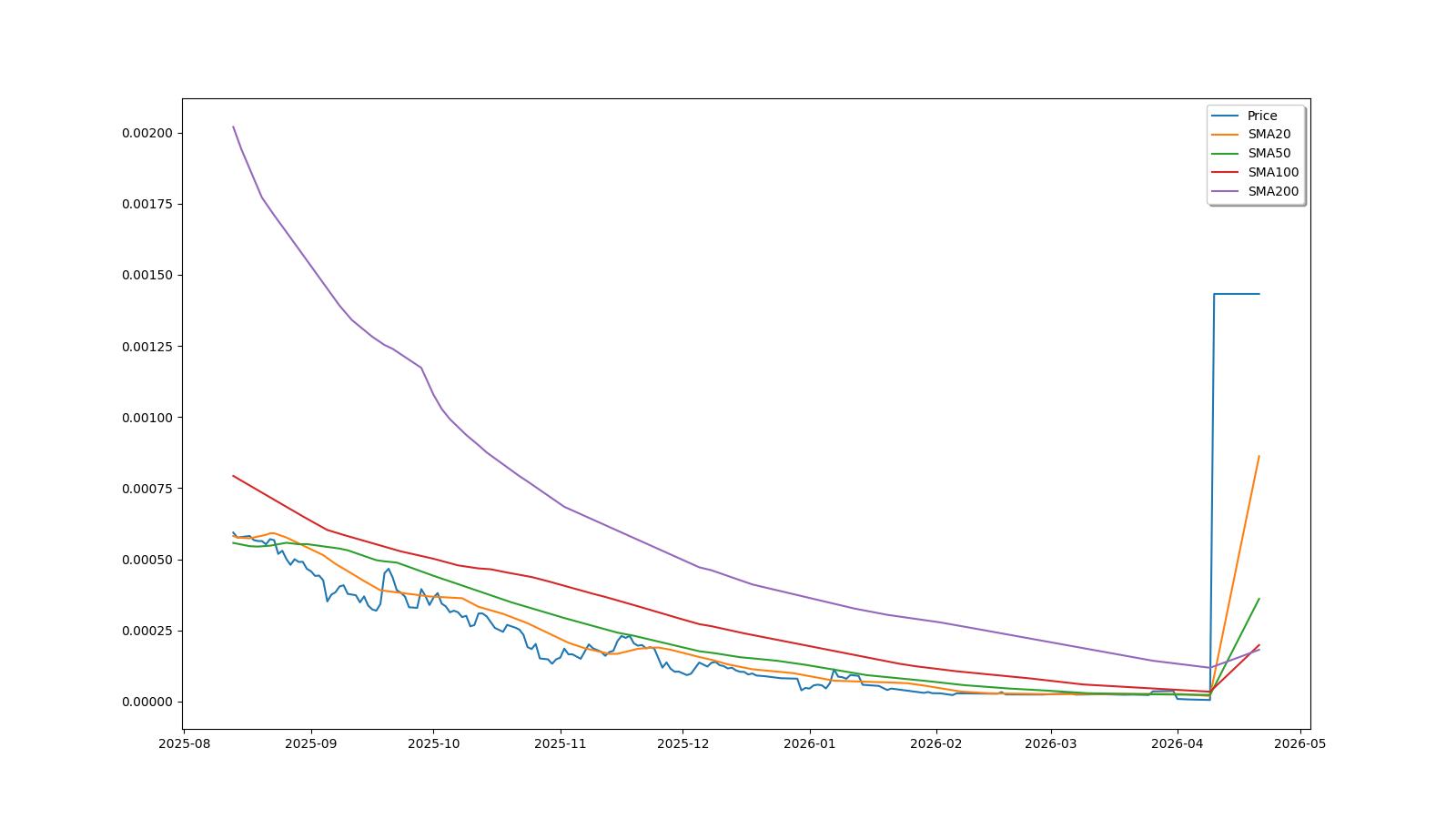 LayerAI Simple Moving Averages