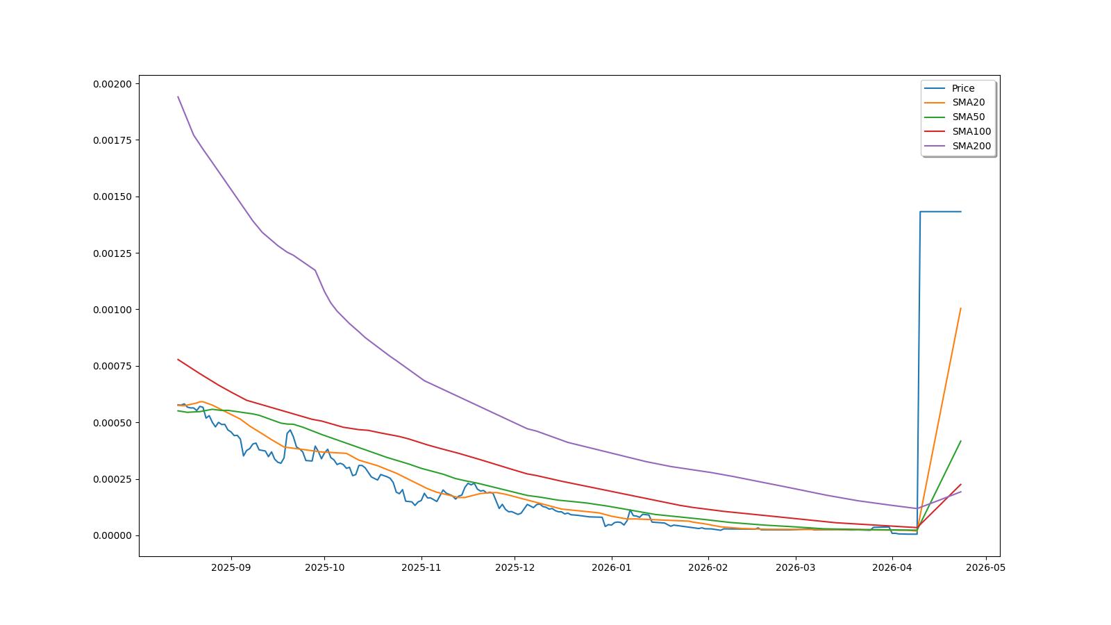LayerAI Simple Moving Averages