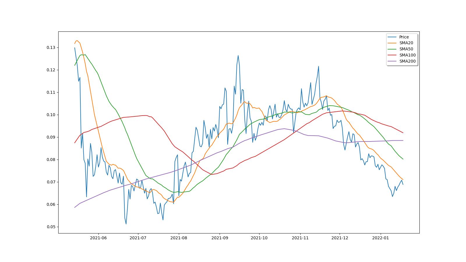 CryptoGuyInZA Simple Moving Averages
