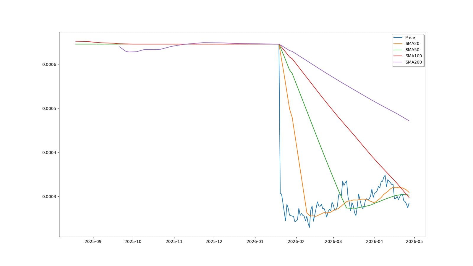 CryptoHog Simple Moving Averages