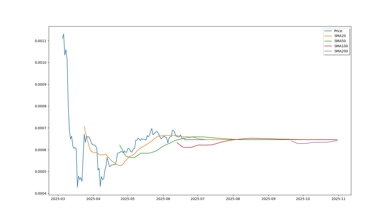 CryptoHog Simple Moving Averages