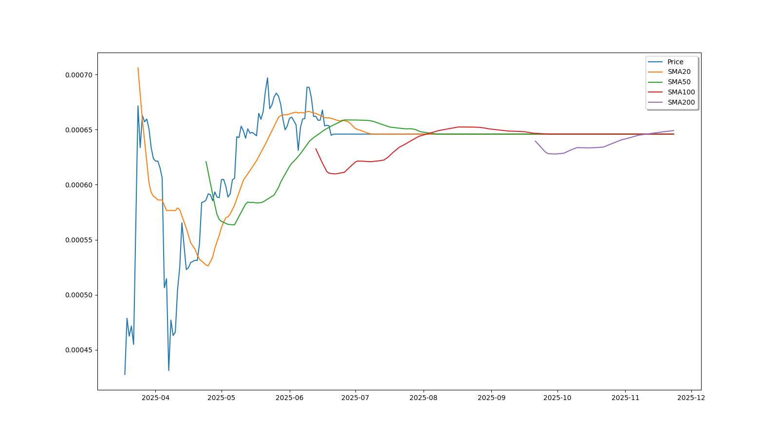CryptoHog Simple Moving Averages