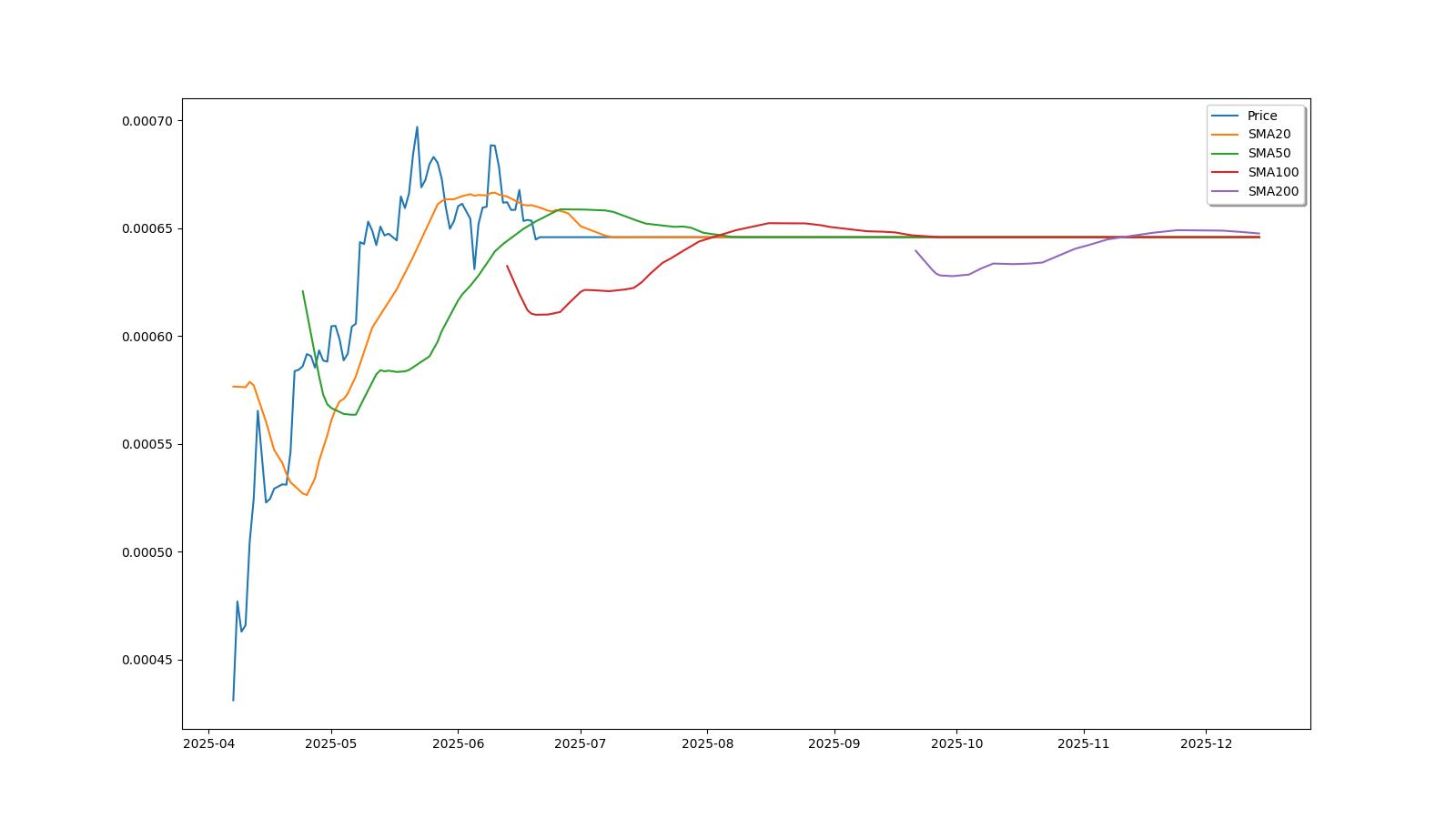 CryptoHog Simple Moving Averages
