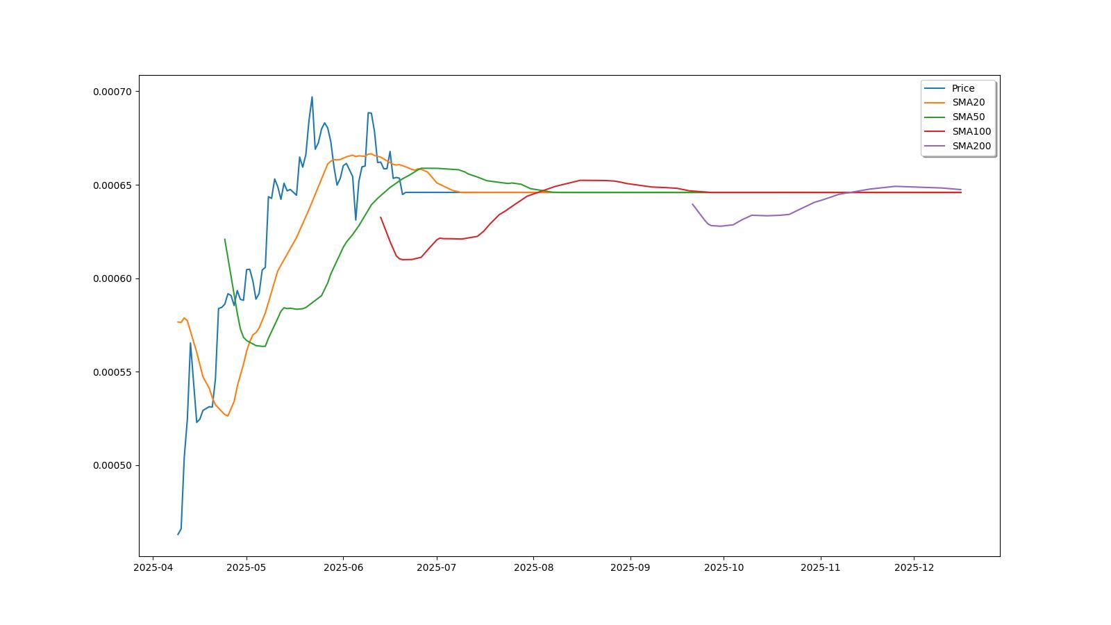 CryptoHog Simple Moving Averages
