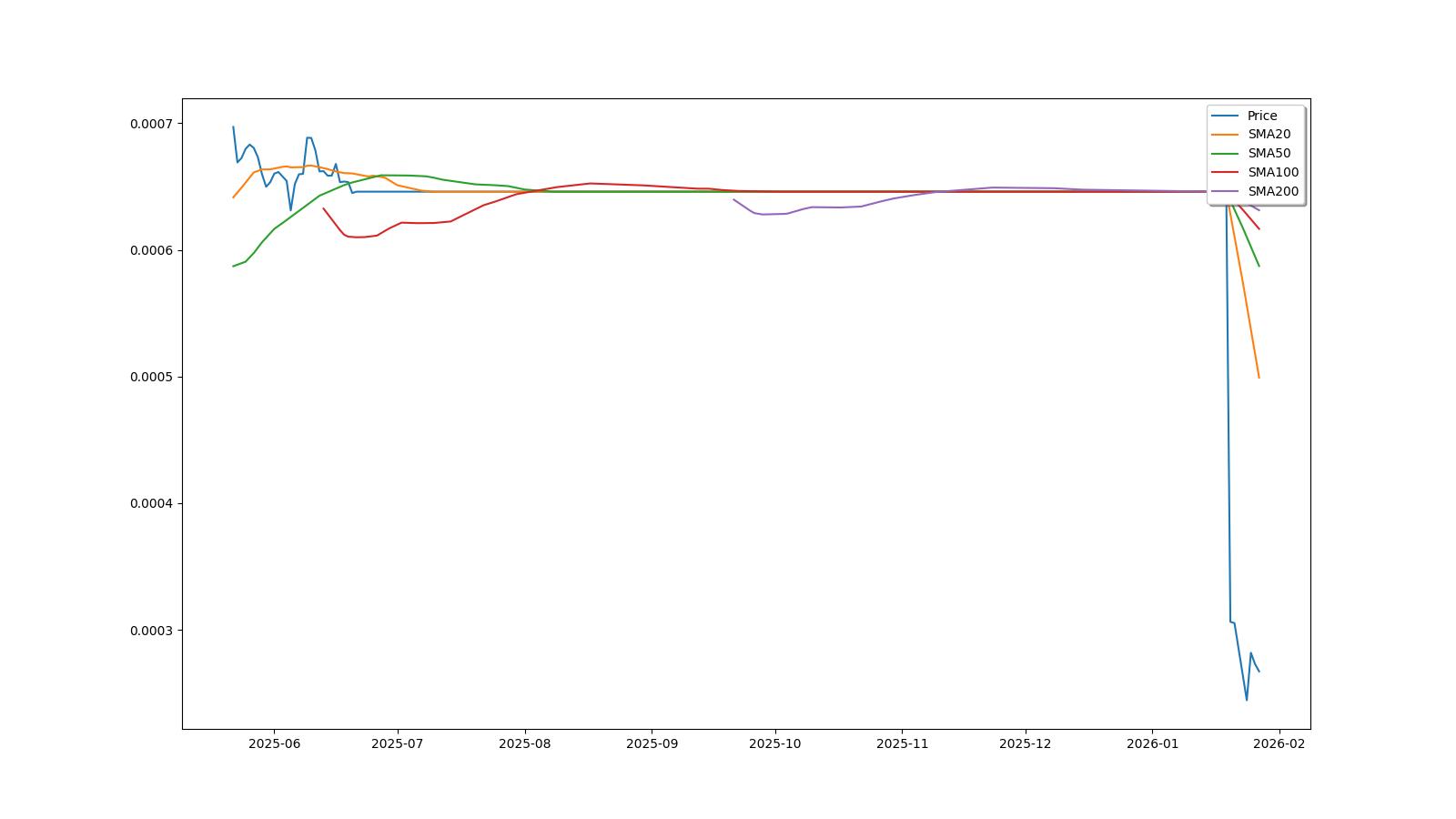 CryptoHog Simple Moving Averages