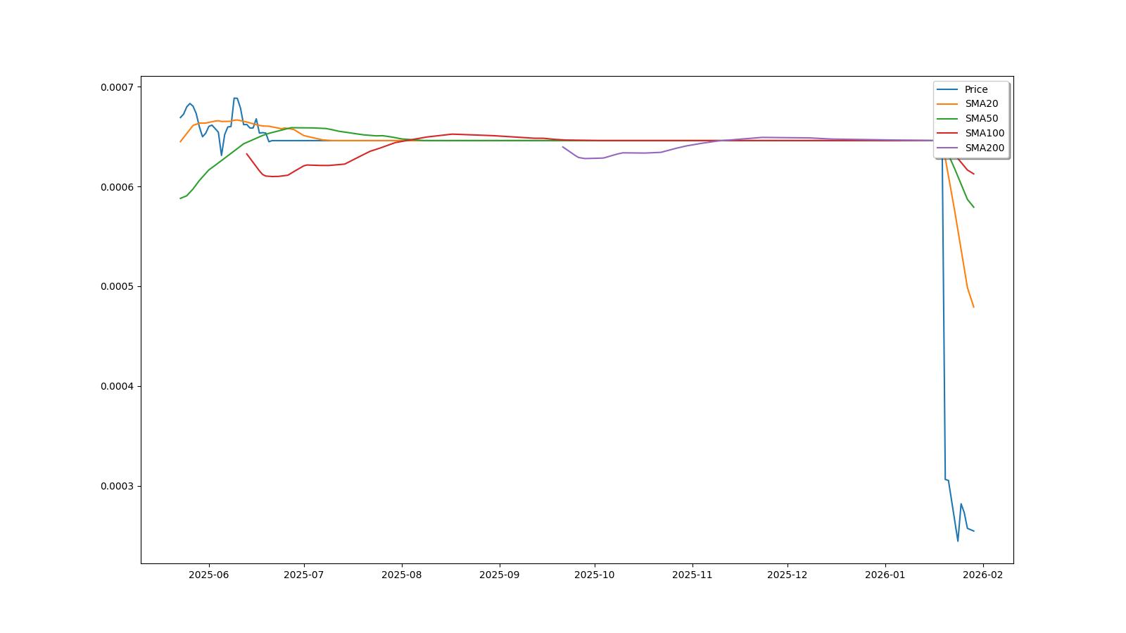CryptoHog Simple Moving Averages