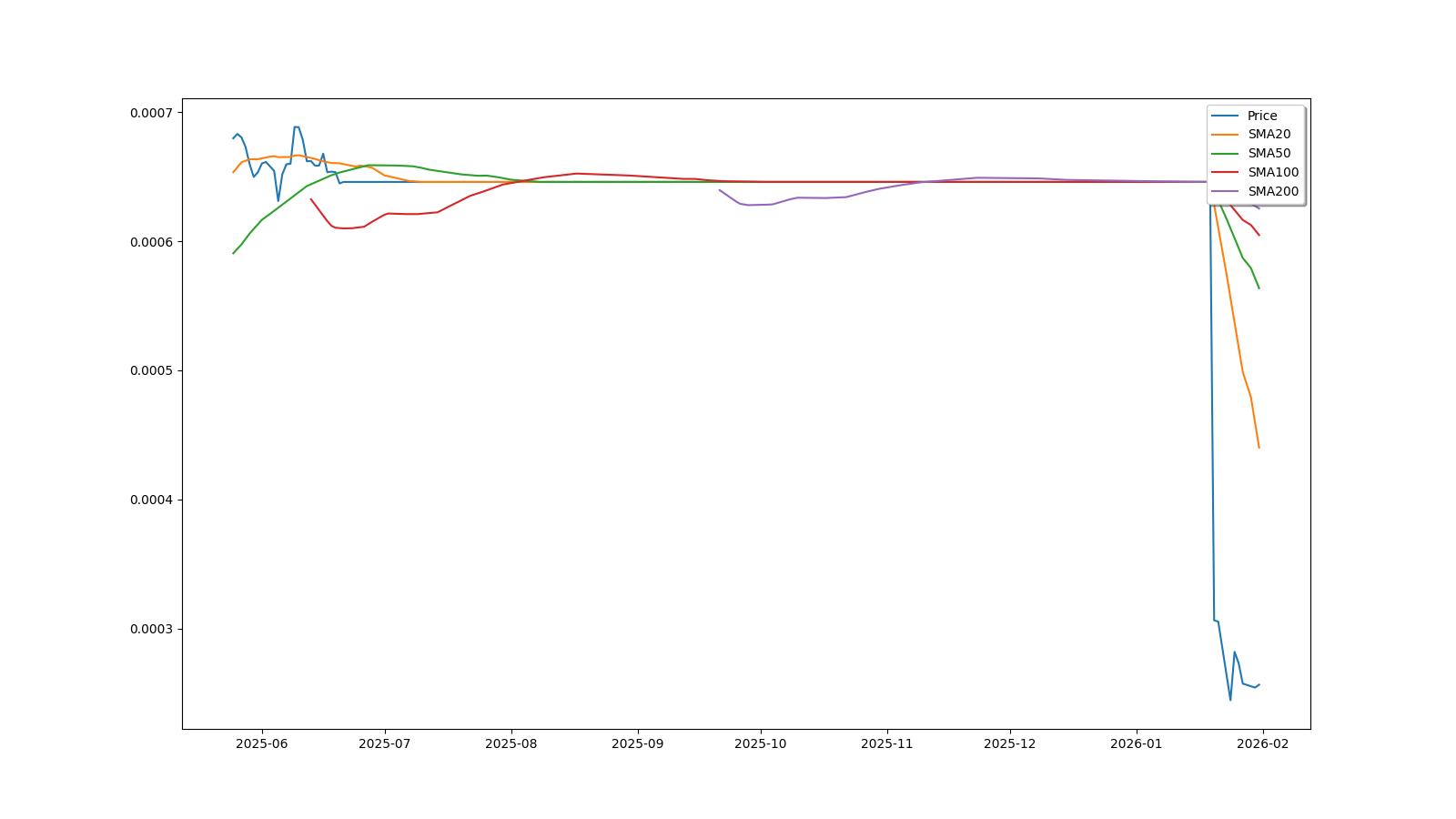 CryptoHog Simple Moving Averages