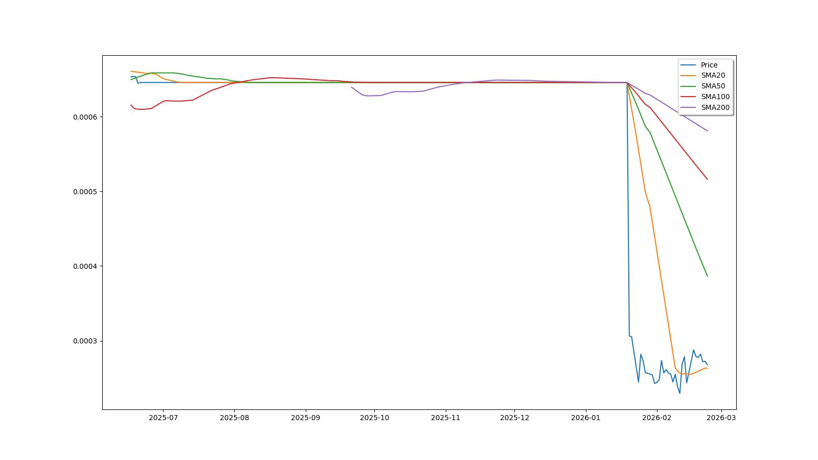 CryptoHog Simple Moving Averages