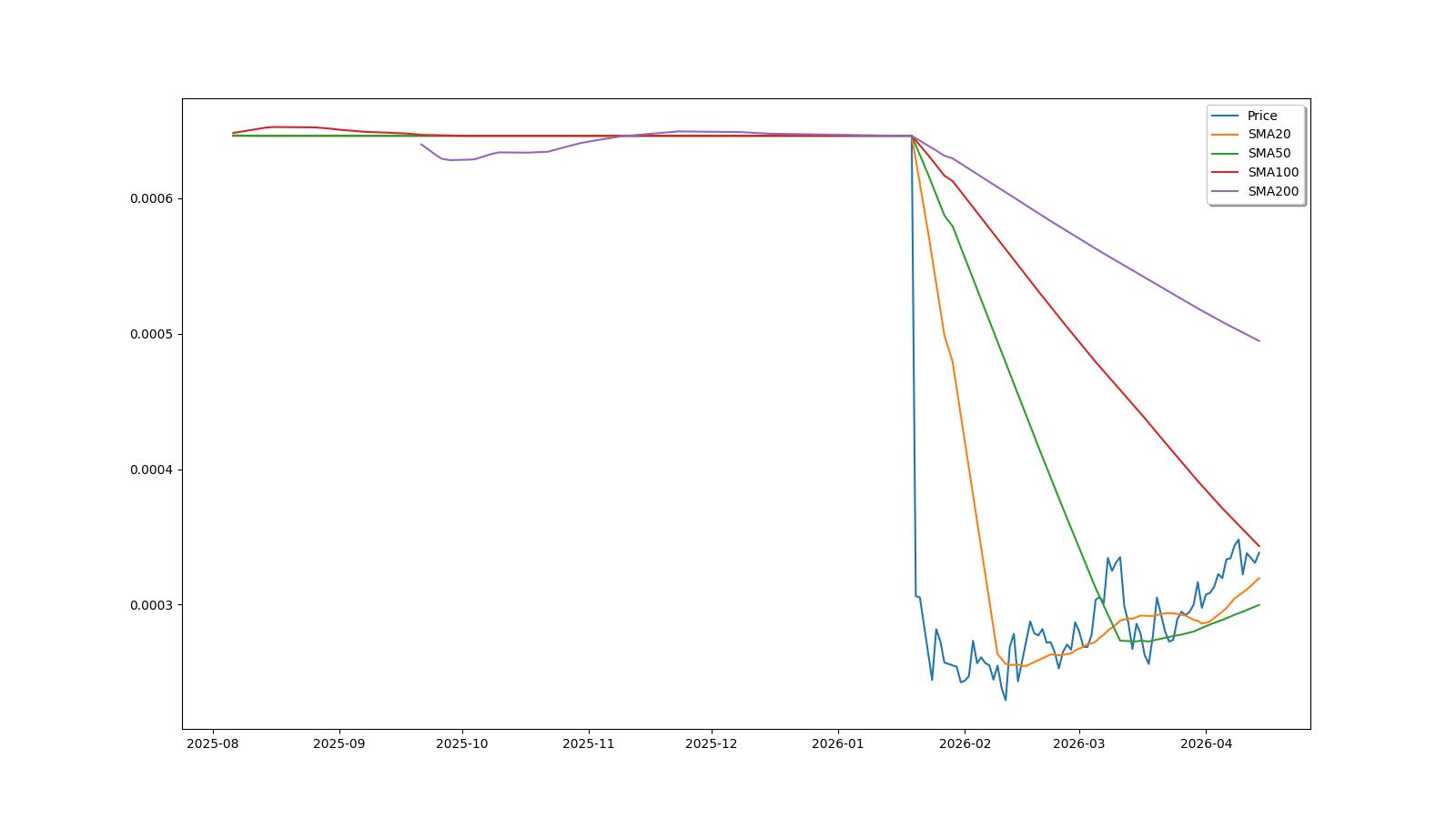 CryptoHog Simple Moving Averages