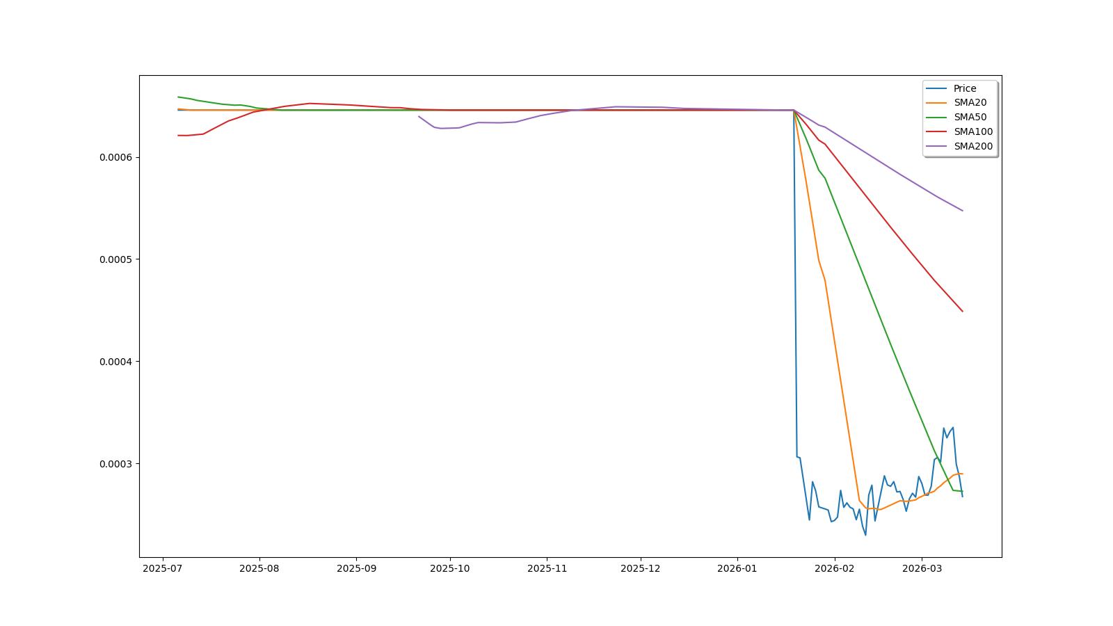 CryptoHog Simple Moving Averages