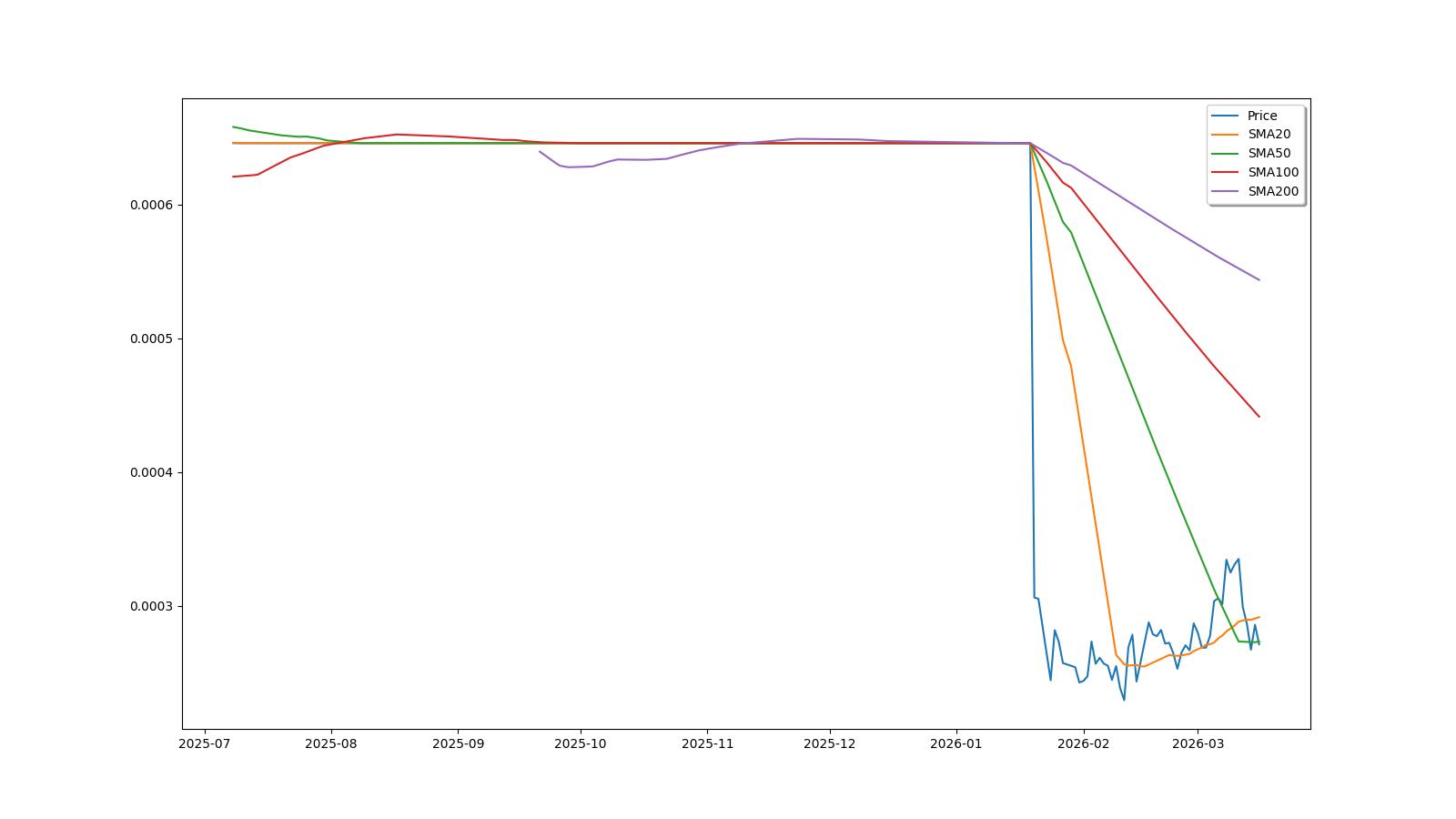 CryptoHog Simple Moving Averages