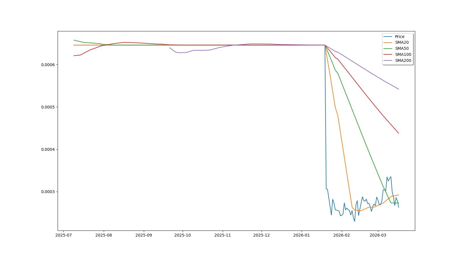 CryptoHog Simple Moving Averages