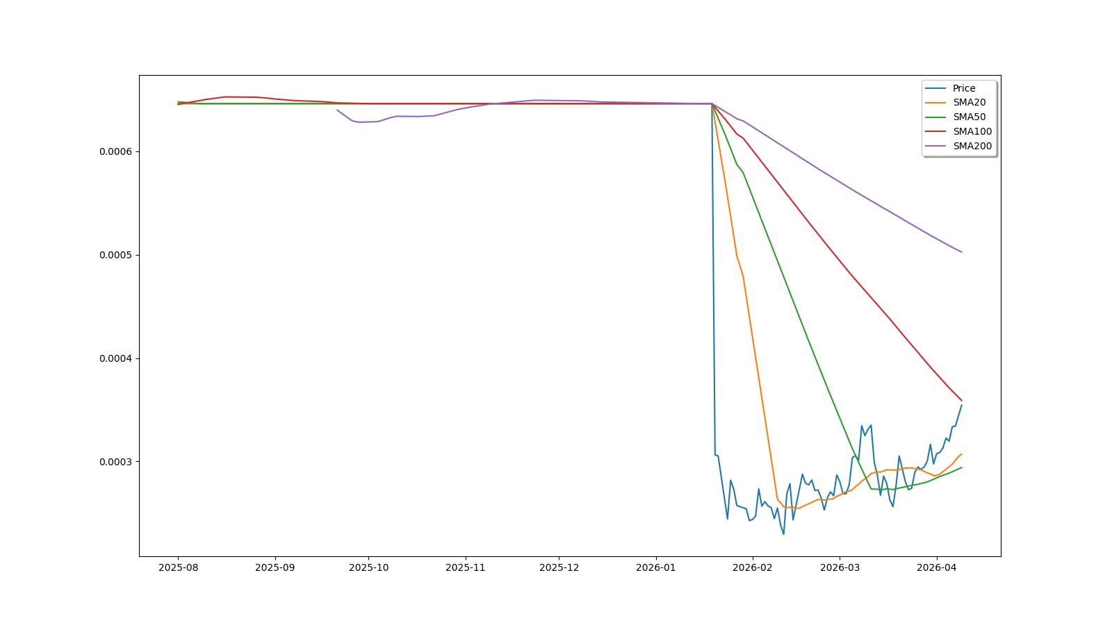 CryptoHog Simple Moving Averages