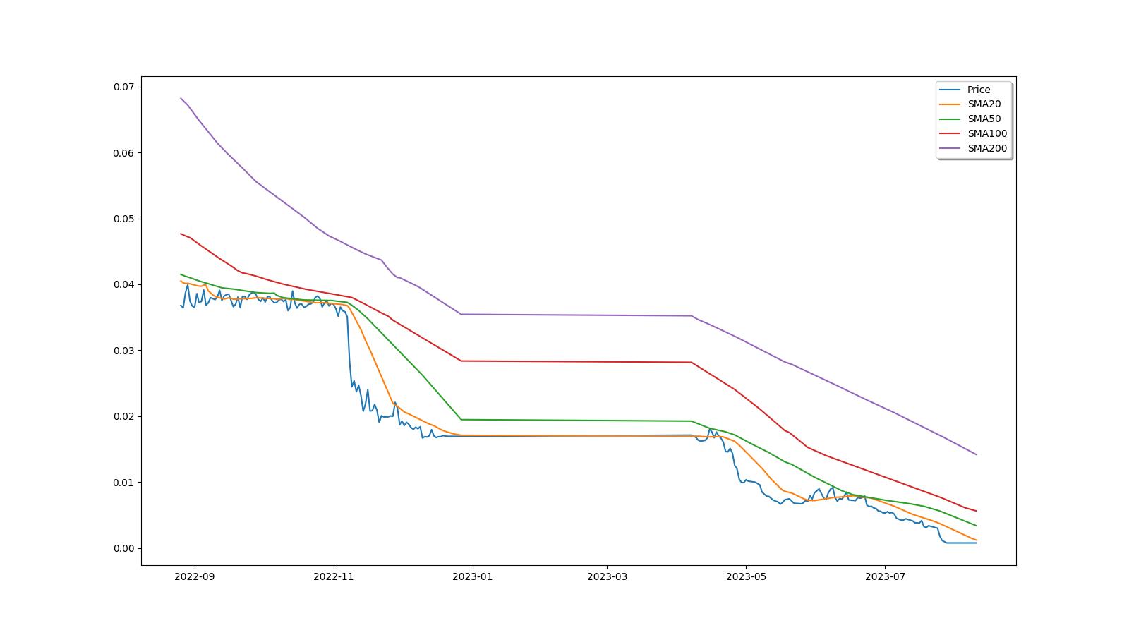 Cryptoindex.com 100 Simple Moving Averages
