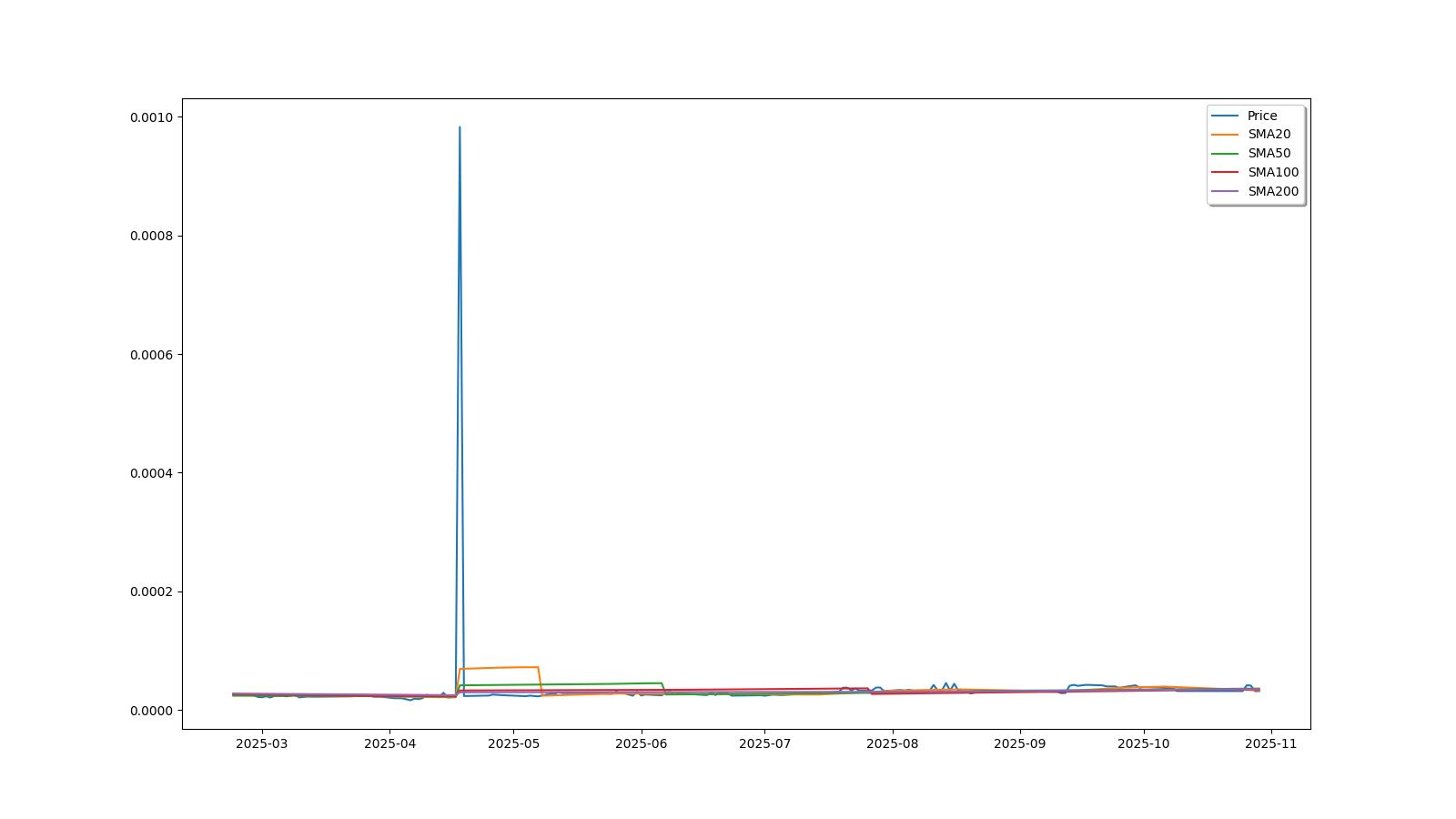 Cryptojacks Simple Moving Averages