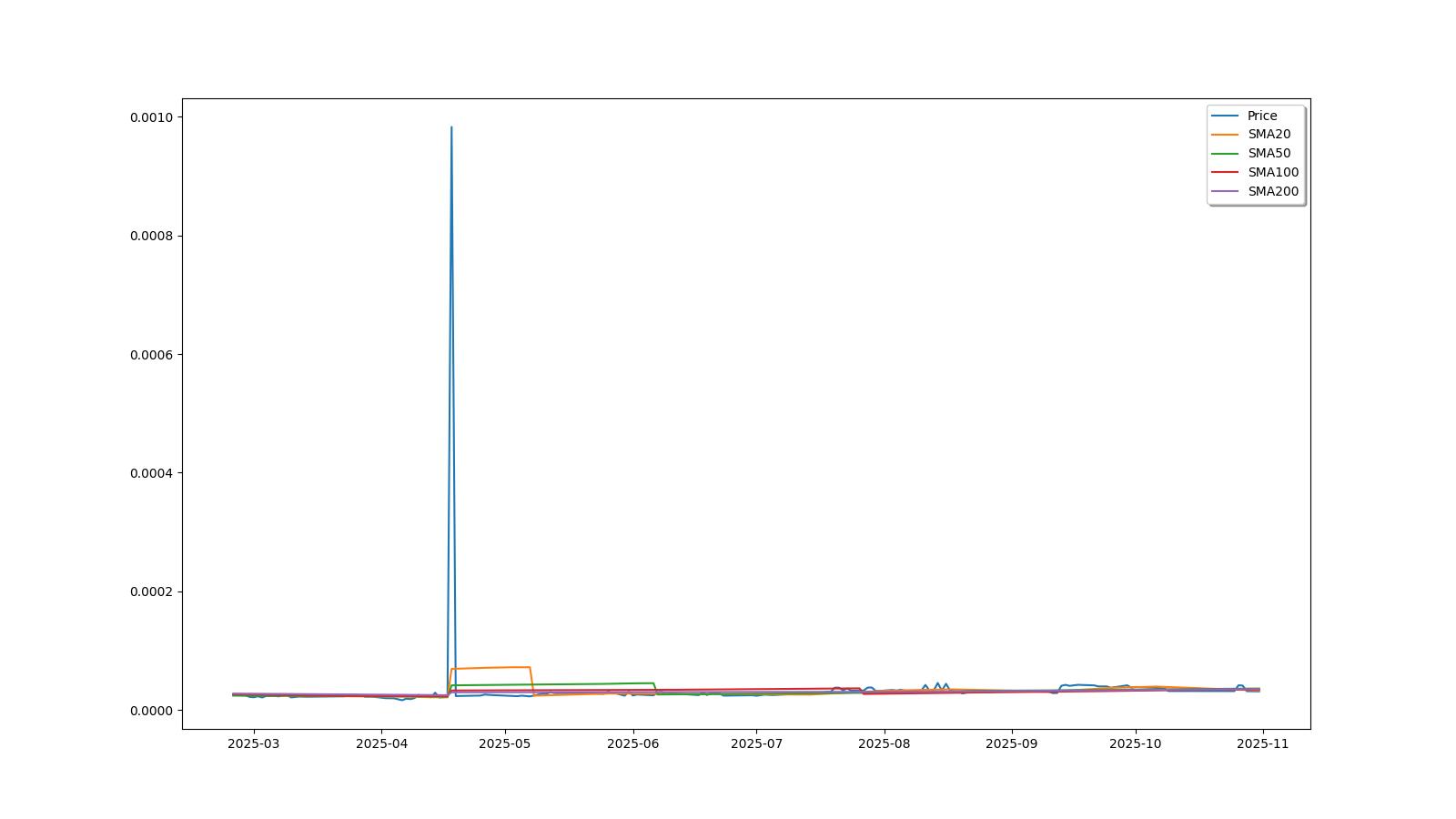 Cryptojacks Simple Moving Averages