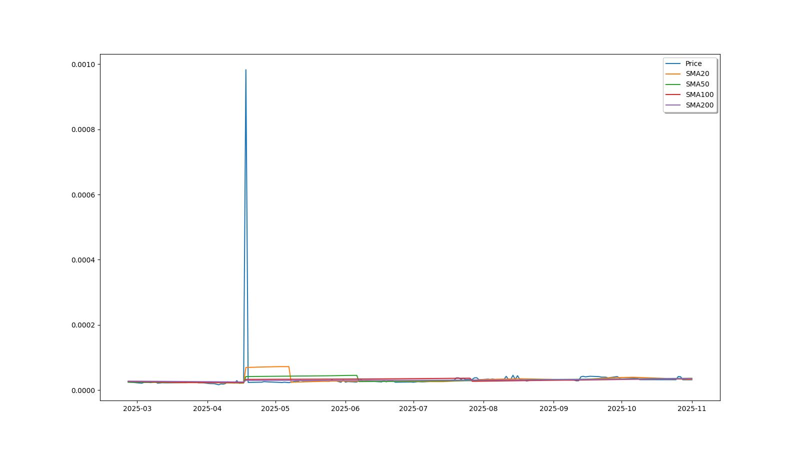 Cryptojacks Simple Moving Averages