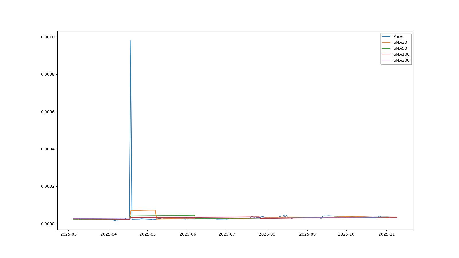 Cryptojacks Simple Moving Averages