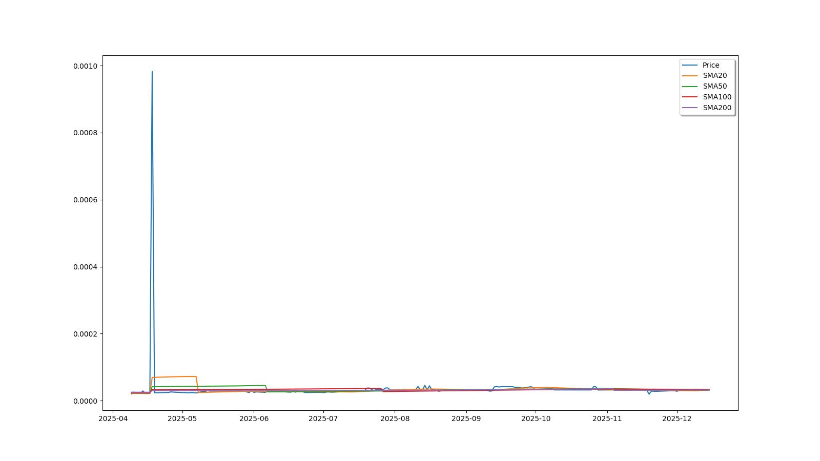 Cryptojacks Simple Moving Averages