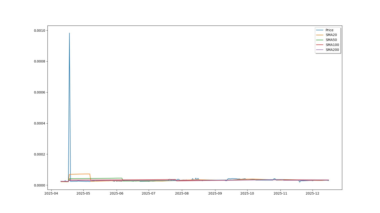 Cryptojacks Simple Moving Averages